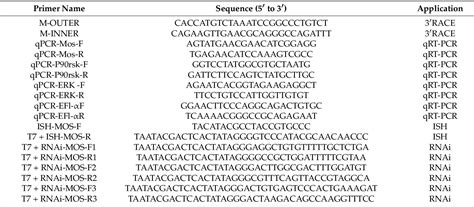 Table 1 From Identiﬁcation And Characterization Of C Mos In Pearl Mussel Hyriopsis Cumingii And