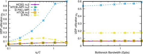 Figure 3 From A Dual Queue Active Queue Management Scheme To Enhance Overall Performance Of Data