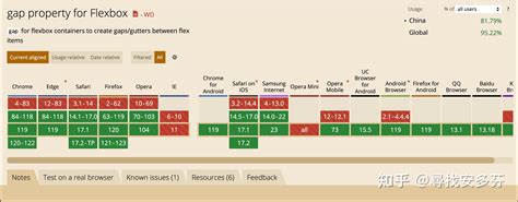 使用 Gap 属性给 Css Flex 布局设置间距 知乎