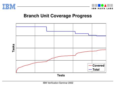 Ppt Full Cycle Functional Coverage Coverage Success Stories Powerpoint Presentation Id 5667430