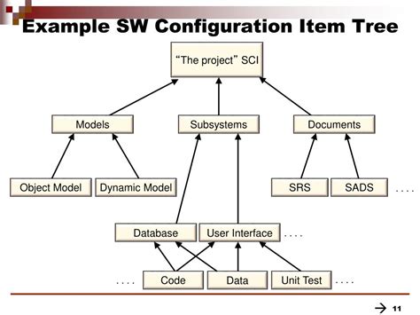 Ppt Csse 375 Software Construction And Evolution Configuration Management Powerpoint