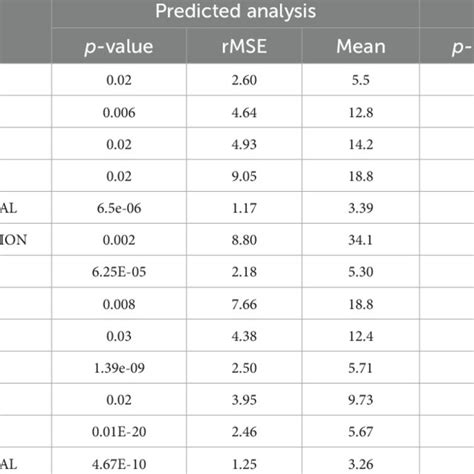 Prediction Of Individual Clinical Performance Score Using Brain