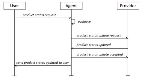Message Sequence Chart For Product Status Enquiry Download Scientific