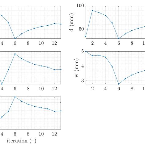 Objective Function Minimization Of Z Profile For Traditional