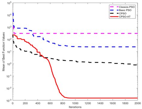 Comparison Of The Convergence Curves Of Four Algorithms For The 7 F