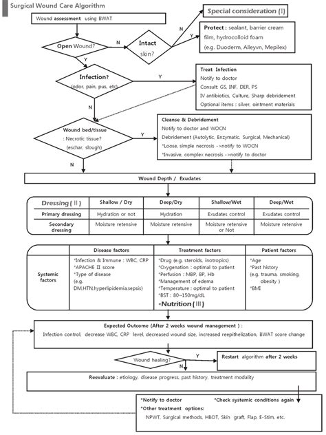 A Evidence Based Surgical Wound Care Algorithm GS General Surgery Download Scientific