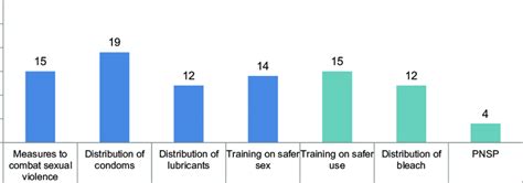 Availability Of Measures To Prevent Sex And Drug Related Risks Download Scientific Diagram