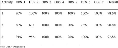 Interobserver Agreement Across Activities Download Scientific Diagram