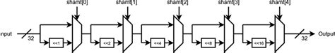 Typical 32 Bit Barrel Shifter For Left Logical Shift Composed Of A