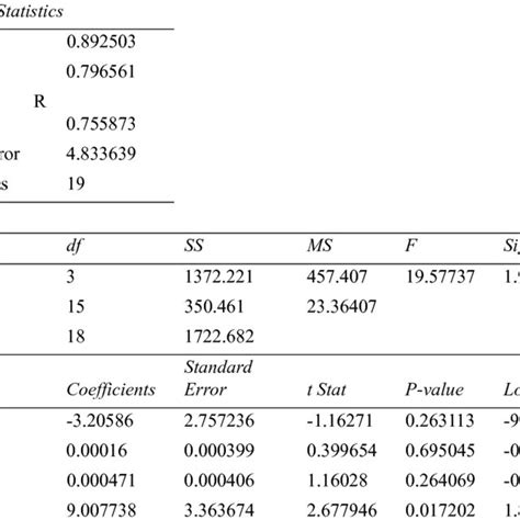 The Results Of Analysis Of Regression Summary Output Download Table