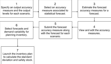oracle inventory optimization users guide
