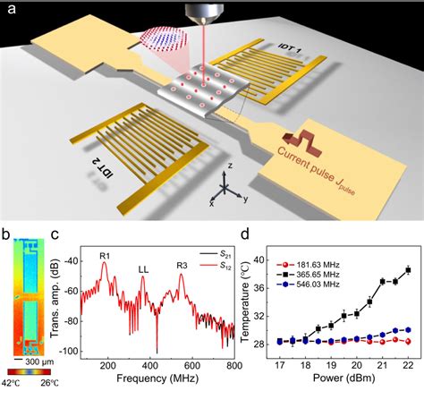Schematics Of Experimental Setup And Basic Properties Of Surface