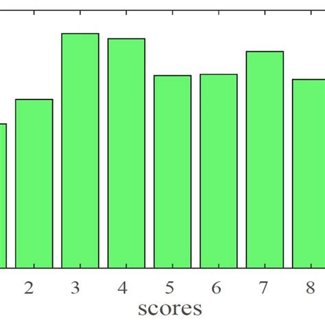Histogram Of The Subjective Quality Scores Download Scientific Diagram
