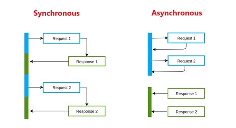 Understanding Async And Await In C Ittechgenie