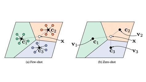 Prototypical Networks Explained Compared And How To Tutorial