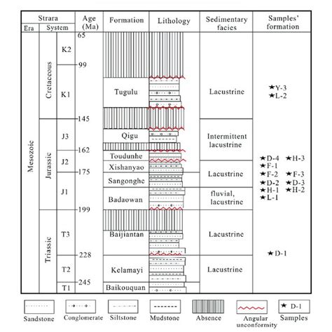 Generalized Stratigraphic Column Of The Northern Junggar Basin Showing