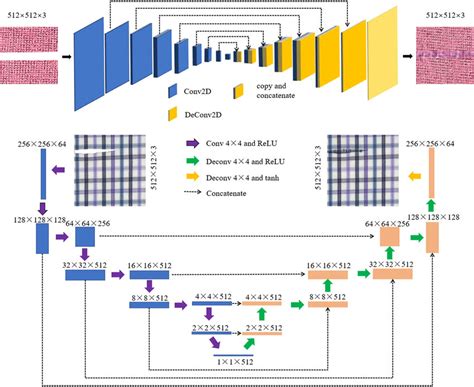 the generator network structure download scientific diagram