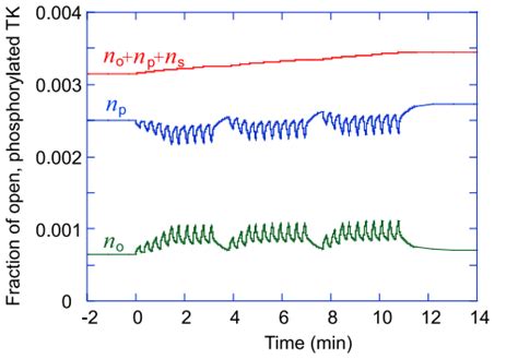Matplotlib Solving Coupled Odes In Python Too Muchlittle