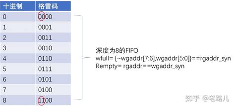 【verilog编程】异步fifoand异步fifo常见问题集锦 知乎