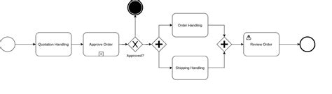 Using Process Discovery On Business Process Management Bpm Through Bpmn By Olan Anesini Medium