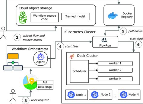 flow execution process for the imperviousness map generation a docker download scientific