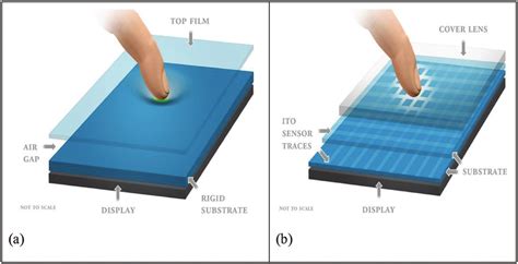 Scheme Of Application Of A Resistive Touchscreen Panel And B