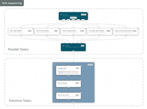 Upgrade Eks Clusters Across Multiple Versions In Less Than A Day — Using Automated Workflows