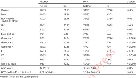 Comparison Between Patients With Hivhcv Co Infection And With Hcv Download Table