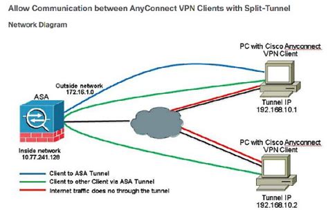 1 VPN Tip How To Create VPN On ASA Using Cisco Any Connect With Split Tunnel