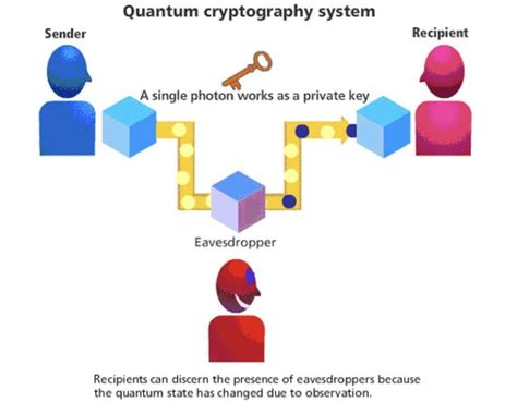 Quantum Cryptography Epuzzle Photo Puzzle