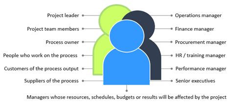 Understanding And Engaging Stakeholders Through Stakeholder Analysis Continuous Improvement