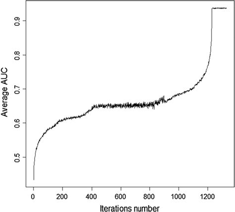 Average Auc Of The Estimated Models Over The Genetic Algorithm