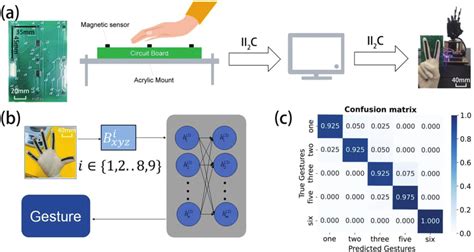 A Gesture Recognition System The 3×3 Sensor Array Circuit Board
