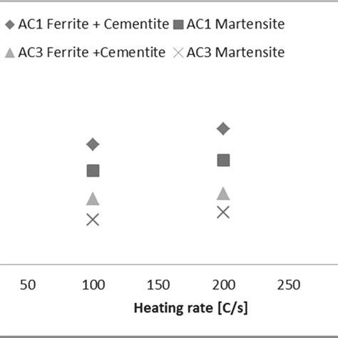 The Effect Of Heating Rate On The Ac1 And Ac3 Temperatures For The Download Scientific Diagram