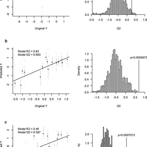 partial least square pls regression plots of actual and predicted a