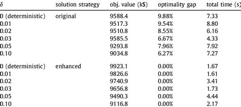 Computational Results For The Robust Mos Model Of The Illustrative