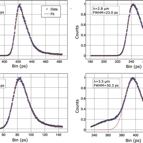 Normalized Photon Count Rate Pcr Curves For Wavelengths Of 156 23 Download Scientific