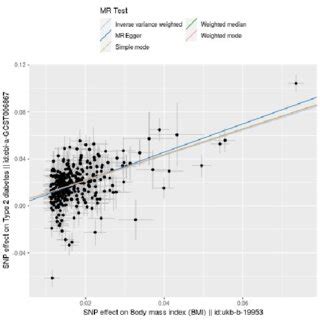 In This Plot Mendelian Randomization Was Used To Analyze The Effects Download Scientific