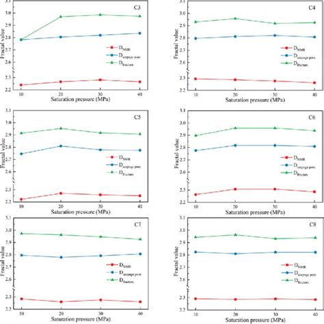 Fractal Dimension Distribution At Different Saturation Pressures Download Scientific Diagram