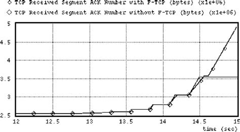 Received Tcp Segment Ack Number At The Tcp Source Notice The Download Scientific Diagram