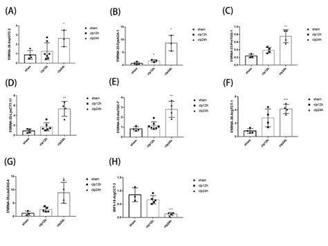 Identification Of Septic Cardiomyopathy Related Tsrnas And Qpcr Download Scientific Diagram