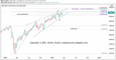 Elliotttrader Weekly Fibonacci Levels
