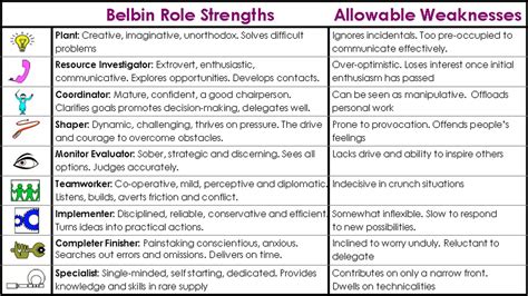 Free Belbin Questionnaire Venprofessionals