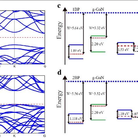 Band Structures Of A Monolayer Blue P G Gan Heterostructure And B Download Scientific Diagram
