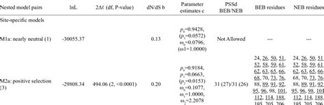 Parameter Estimates Likelihood Scores Under Models Of Variable ω