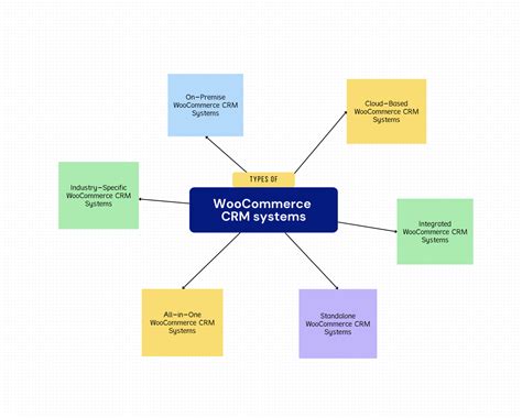 Best Woocommerce Crm Plugins And Integration Users Insights
