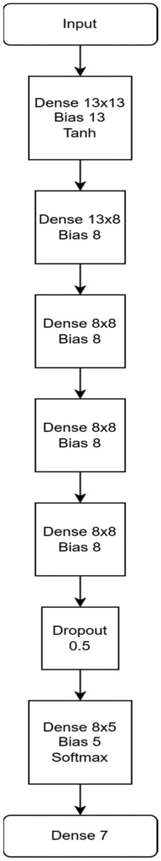 Mlp Network Architecture Cnn Model Download Scientific Diagram