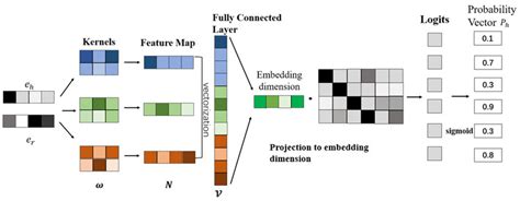 The Framework Of The Probabilistic Model ConvTransE Download Scientific Diagram