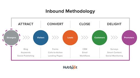 Inbound Sales Methodology David Hodder