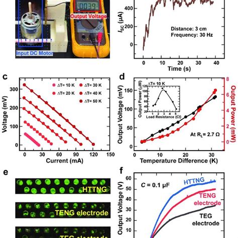 The Electrical Output Characteristics Of The Teg A Output Voltage And Download Scientific